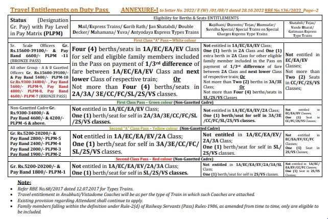 Travel Entitlement on Duty Pass, Privilege & Retirement Complimentary ...