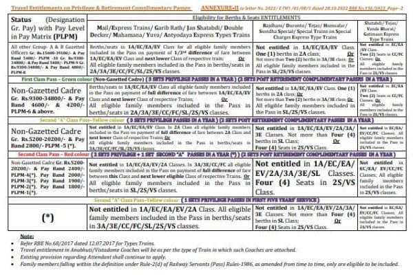 Travel Entitlement on Duty Pass, Privilege & Retirement Complimentary ...