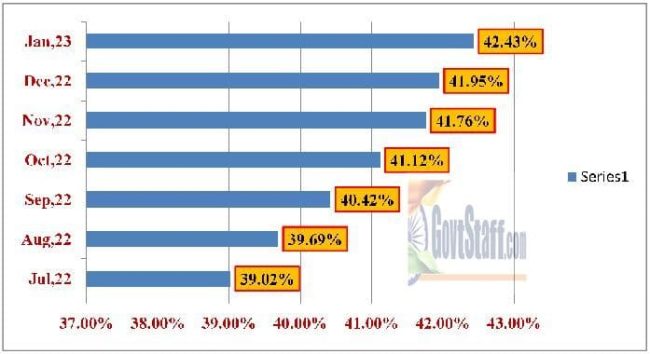DA/DR from Jan, 2023 @ 42% confirmed – जनवरी, 2023 से DA/DR में 42 प्रतिशत निश्चित – CPI-IW for ...
