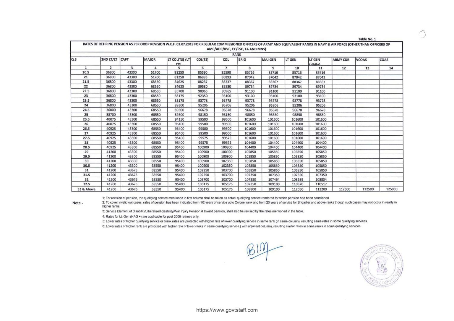 OROP-2 Pension Table-1 : Rates of Retiring Pension as per OROP Revision ...