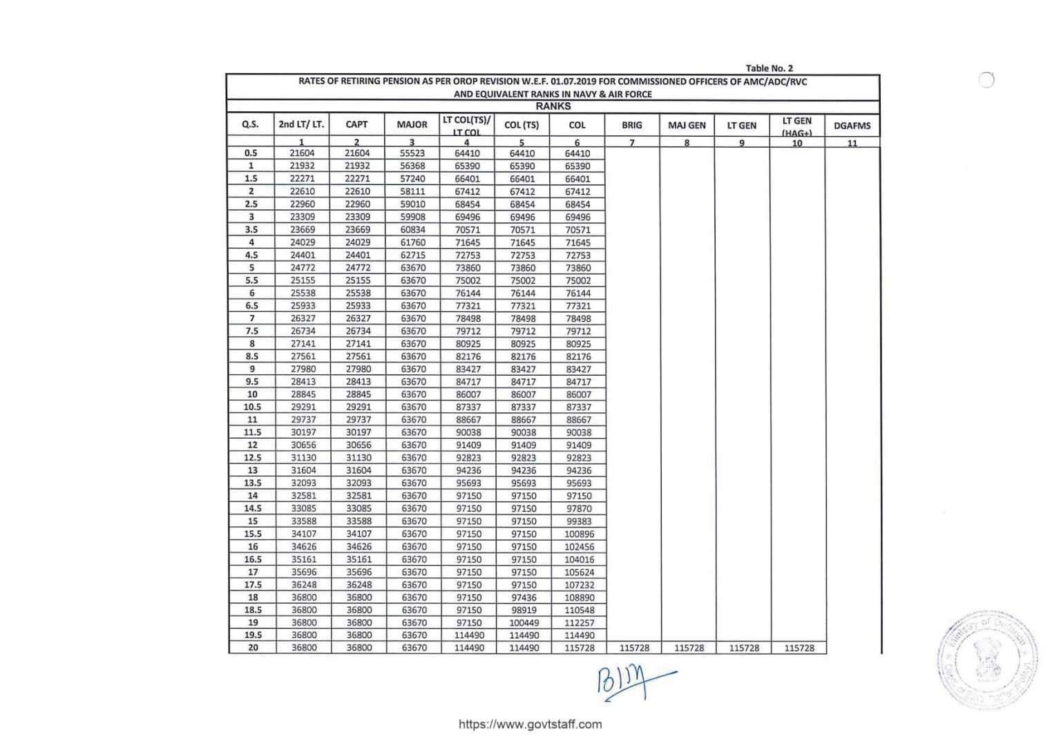 OROP-2 Pension Table-2 : Rates of Retiring Pension as per OROP Revision ...
