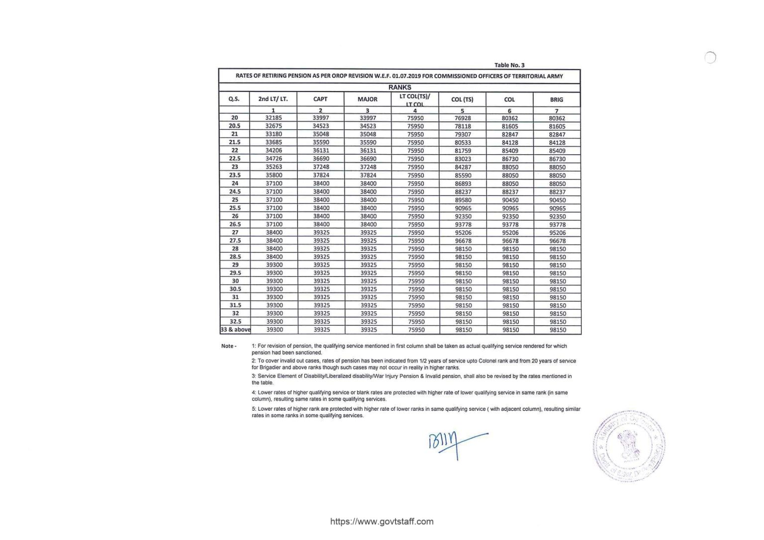 OROP-2 Pension Table-3 : Rates of Retiring Pension as per OROP Revision ... OROP-2 Pension Table-3 : Rates of Retiring Pension as per OROP Revision ...