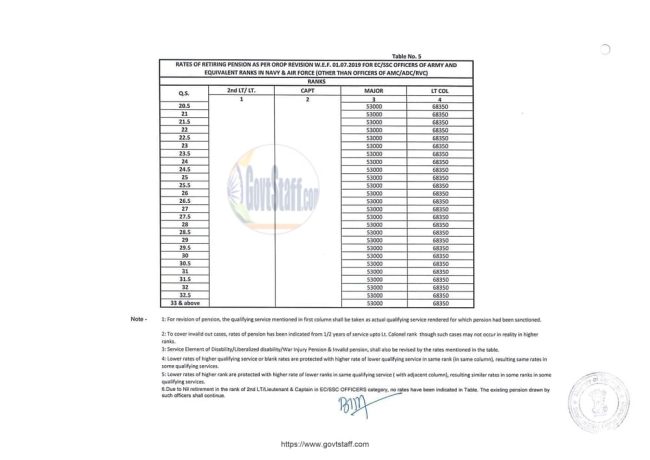 OROP-2 Pension : Table-5 for EC/SSC Officers of Army and equivalent ...