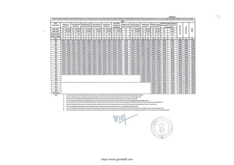 OROP-2 Pension : Table-7 for JCOs and other ranks including honorary ...