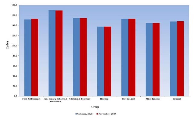 Expected DA: Consumer Price Index for November 2025 - Labour Bureau ...