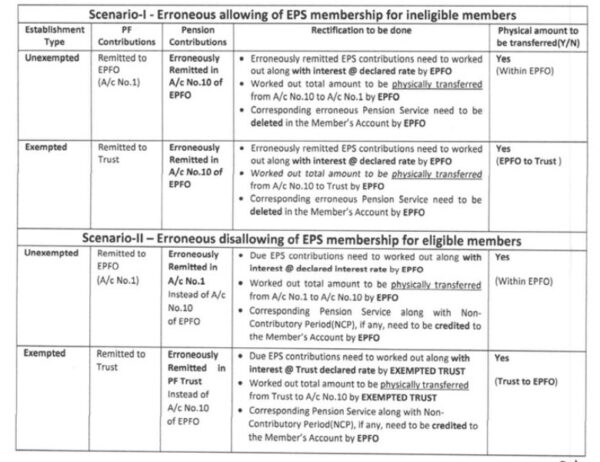 Rectification of Erroneous EPS Contributions : Possible scenario and ...