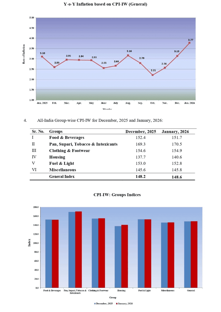 Consumer Price Index for Industrial Workers (2016=100) — January, 2026 ...